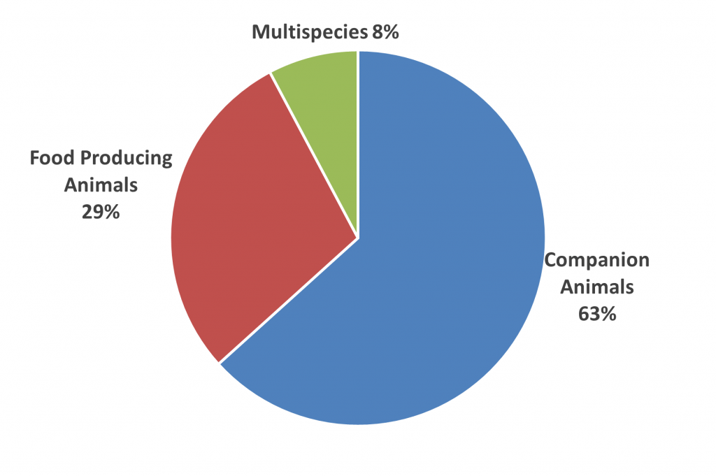 Industry Facts and Figures | NOAH (National Office of Animal Health)